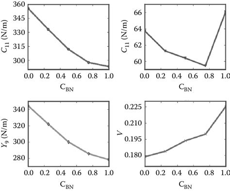 10 Linear Elastic Constants Soec C11 C12 Y S And ν As A Function Download Scientific