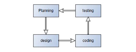extreme programming process download scientific diagram