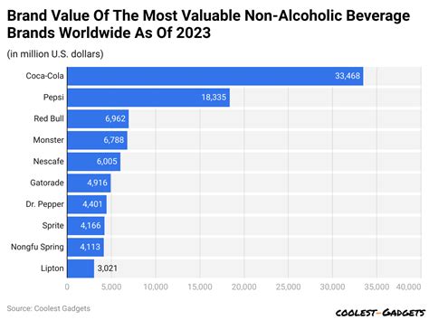 Beverages Statistics 2024 By Revenue Consumption And Facts