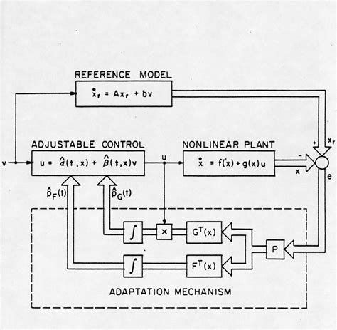 Figure 1 From Control Laboratory Parameter Adaptive Control For A Class Of Nonlinear Systems
