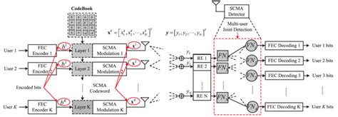 A Scma Uplink System K Users And N Resource Elements And M Codebook Download Scientific