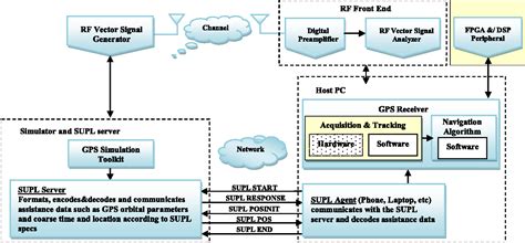 Figure 1 From A Development And Testing Instrumentation For Gps Software Defined Radio With Fast