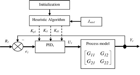Figure 1 From Controller Design For Mimo Process Using Optimization Algorithm Semantic Scholar