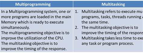 136 Multiprogramming Chapter 1 Operating System Hssc Ii 12th