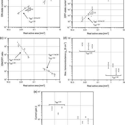 Scaling Of A The On Current B The Off Current C The Switching Download Scientific Diagram