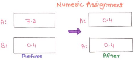 What Is Assignment Operator In Programming Languages In HINDI Assignment Operator Tutorials