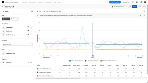 Release Impact Analysis Adobe Customer Journey Analytics
