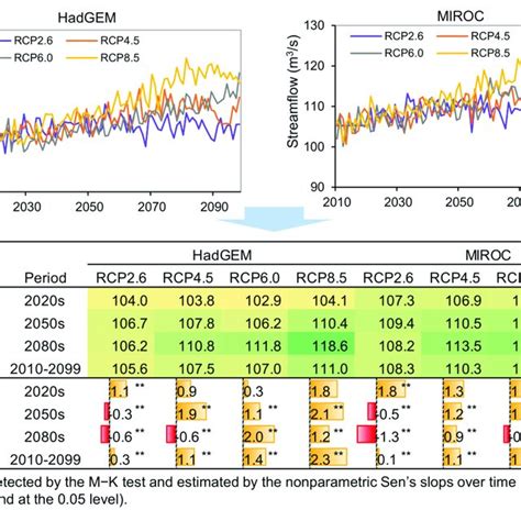 Projected Annual Streamflow A Time Series Of Streamflow During The
