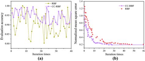 Comparative Analysis Of Predictions Of Rbf Network Model And Cc Rbf