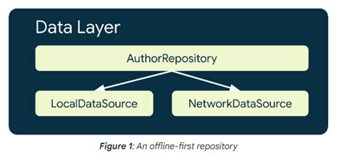 android app architecture offline first 별빛 연구소 starlight lab