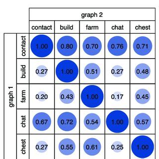 Graph Coverage Matrix Cover G 1 G 2 Fraction Of Edges In G 2 Also Download Scientific