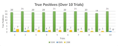 True Positive Values Of Svm Knn And Cnn Classifier Based Models Over