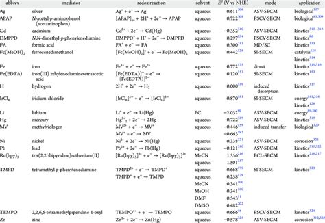 Redox Mediators Used In Other Secm Modes A Download Table