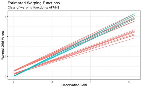 Visualizes The Result Of A Clustering Strategy Stored In A Caps Object With Ggplot Autoplot