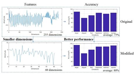 Sensors Free Full Text Speech Emotion Recognition Based On Modified Relieff