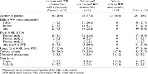 Summary Of Abnormalities Detected In Scans Of Hiv Patients Undergoing Download Table
