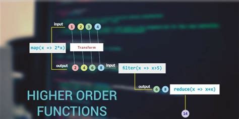High Order Functions In Javascript Rdevto