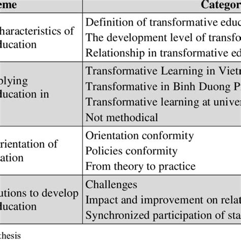Summary Of Themes And Categorization Of In Depth Interviews Download
