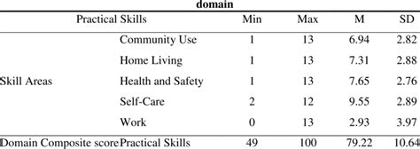 Descriptive Indicators Of The Results In The Skill Areas Belonging To Download Scientific