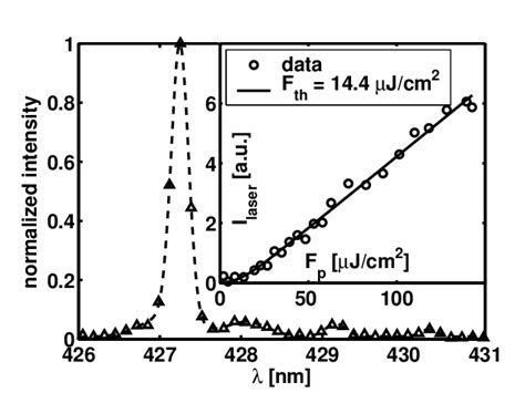 Laser Spectrum Fitted By Gaussian Decomposition The Unencapsulated