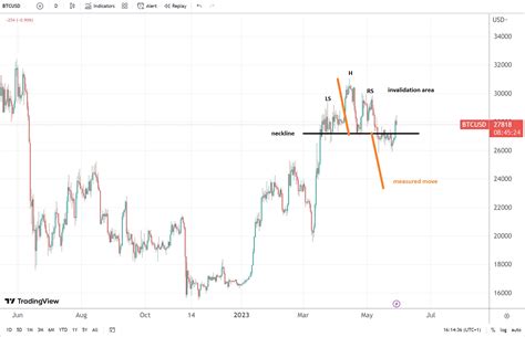 Bitcoin Fails To Confirm A Reversal Pattern Bulls Fight To Invalidate
