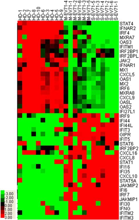 The Mrna Expression Profiles In Pbmc From Different Populations