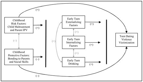 Conceptual Model Of Possible Paths Predicting Teen Dating Violence