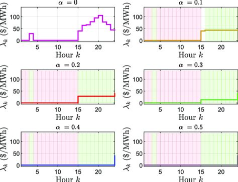 Variation In Storage Soc Throughout The 24 Hours Of The Day For Download Scientific Diagram