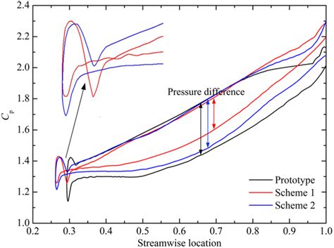 Distributions Of Pressure Coefficient Cp On Both Pressure And Suction