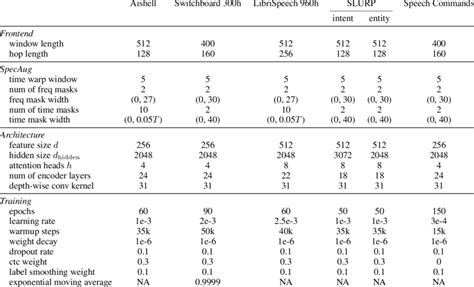 Implementation Details In Different Tasks And Datasets We Show The Download Scientific Diagram