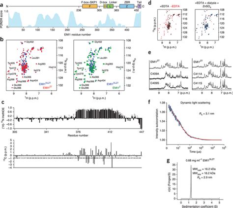 The Apc C Inhibitory Domain Of Emi1 Contains Two Intrinsically