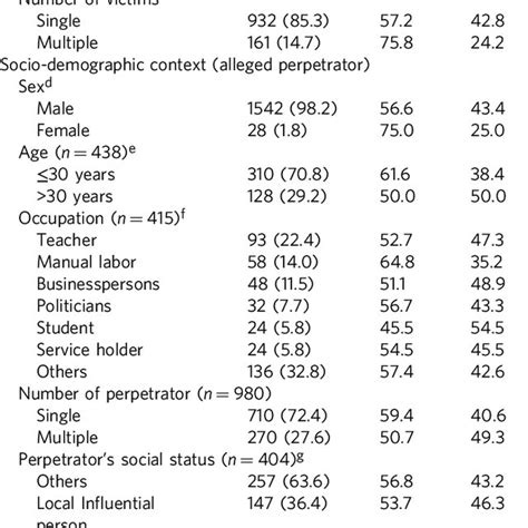 Characteristics Of Csa Cases Reported In Daily Newspapers Of Download Scientific Diagram