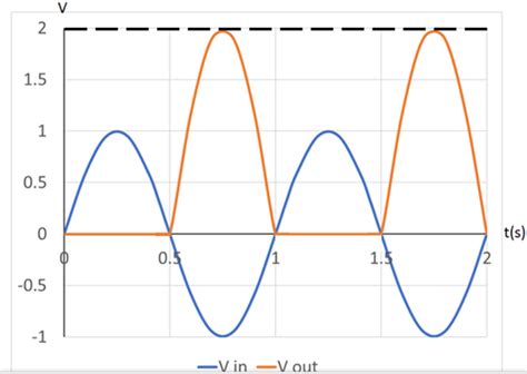 Solved An Input Sine Wave With An Amplitude Of 1v Is Shown