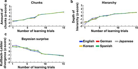 Statistical Learning Processes In Each Trial Of Learning The Numbers