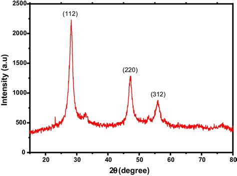 X Ray Diffraction Peaks Of The Czts Thin Film Elaborated With Optimal