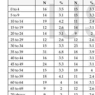 AGE SEX DISTRIBUTION OF THE STUDY Download Table