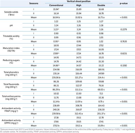 Physicochemical Characteristics Bioactive Compounds And Antioxidant Download Scientific