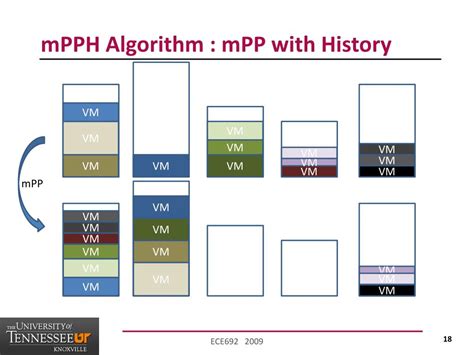 Ppt Power Aware Virtual Machine Placement Powerpoint Presentation