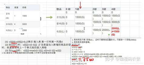 Java实现动态规划 知乎