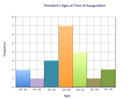 Represent Real World Data Using Bar Graphs Frequency Tables And