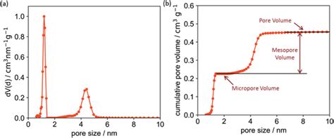 Pore Size Distribution Of Hierarchically Structured Mesoporous Zeolite