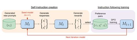 Meta Research Introduces Revolutionary Self Rewarding Language Models