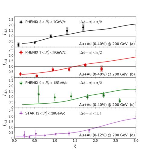 medium modification factor of fragmentation function as a function of ξ