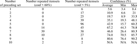 Association Model Using Apriori Algorithm Between Social Communication Download Scientific