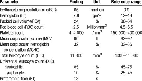 Laboratory Parameters Of The Patient Download Scientific Diagram