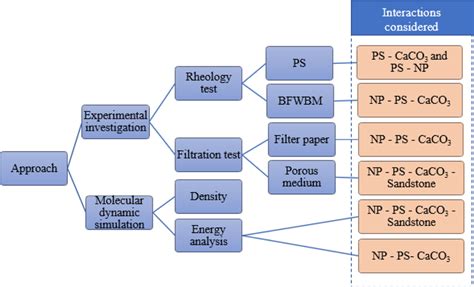 Overview Of The Experimental And Theoretical Analyses Used In This