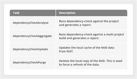 How To Use OWASP Vulnerabilities Scan Tool