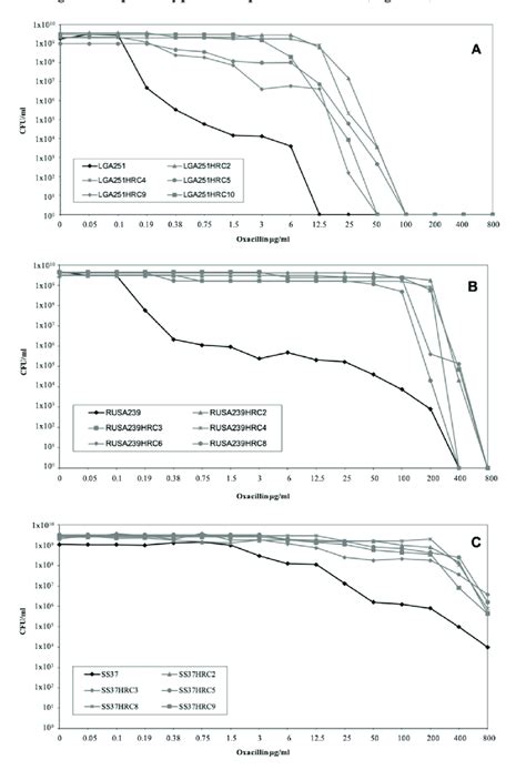 Population Analysis Profiles Showing The Different Profiles Between A Download Scientific