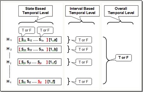 Sample Temporal Assertions Evaluation An Assertion Is Hit T Times H Download Scientific