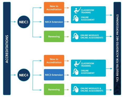 Nec3 And Nec4 Accreditation Schemes